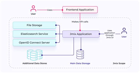 Best Java Frameworks For Web Development In Jmix