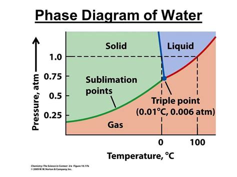 Phase Diagram States Of Matter