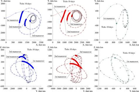 Figure 2 From Spacecraft Formation Control In Vicinity Of Libration Points Using Solar Sails