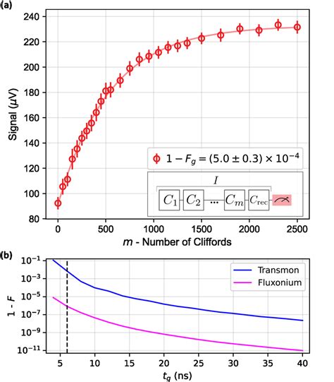 A Single Qubit Randomized Benchmarking On Fluxonium 3 The Red Data Download Scientific