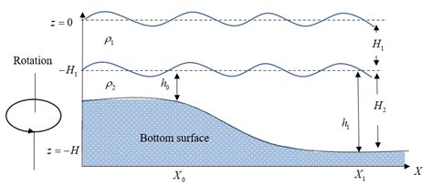 Geometrical Configuration Of The Waves Generation Over An Uneven Bottom