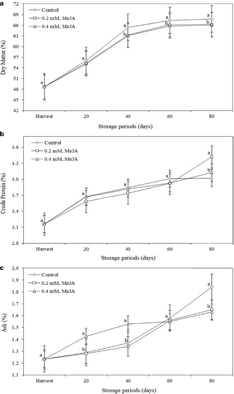 Effect Of Methyl Jasmonate Meja Treatment On Dry Matter A Crude