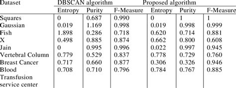 Clustering Evaluation For Dbscan And The Proposed Algorithms Download Scientific Diagram
