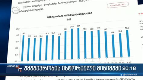 საქართველოში უმუშევრობის დონე ბოლო ორი ათწლეულის განმავლობაში ასეთ დაბალ ნიშნულზე პირველად