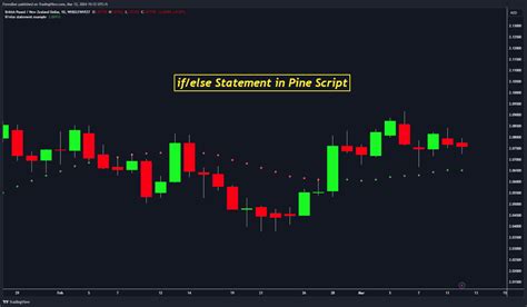 Understanding The Ifelse Statement In Pine Script Pine Wizards