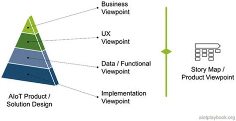 1 Aiot Design Viewpoints Download Scientific Diagram