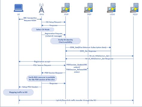 Figure 1 From Secure And Privacy Preserving Network Slicing In 3gpp 5g