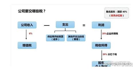 有限公司公转私提现怎么交税比较合理 知乎