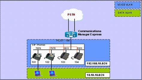 Cisco Unified Communications Manager Express Guide Dimplémentation Sip Cisco