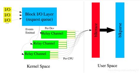 基于android系统的hikey 960 开发板中使用blktrace（linux自带）分析io信息blktrace编译 Csdn博客