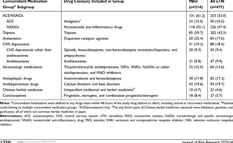 Concomitant Medication A Groups Of Special Interest Safety Population Download Scientific