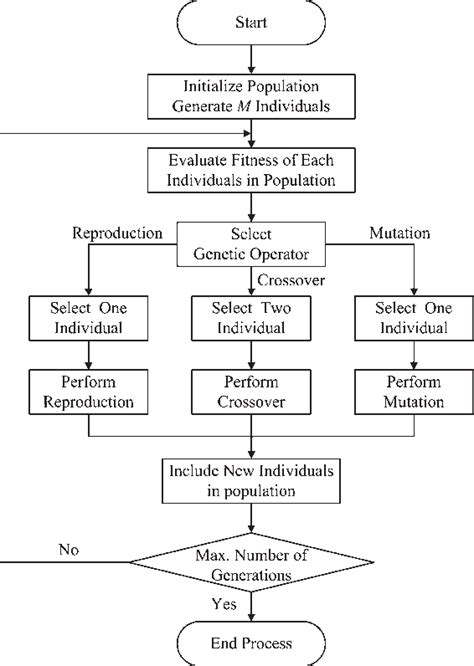 Figure 5 From A Genetic Programming Model For Real Time Crash