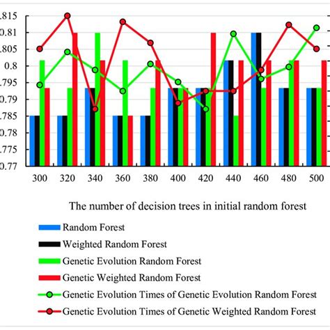 The Optimal Number Of Decision Trees Genetic Evolution Times And Their Download Scientific