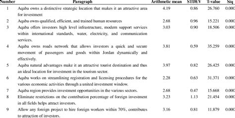Arithmetic Averages Standard Deviations T Value And Statistical