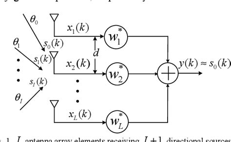 Figure 1 From Robust Null Broadening Beamforming Based On Adaptive
