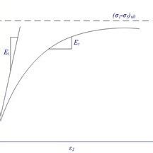 The relation between σ1 σ3 and ε1 Download Scientific Diagram