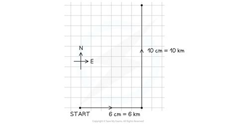 Resolving Vectors Edexcel A Level Physics Revision Notes 2017