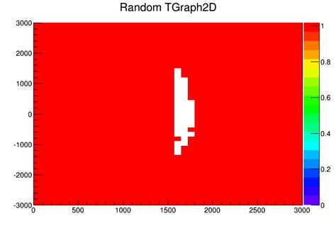 Issue When Drawing TGraph2D Interpolation ROOT ROOT Forum