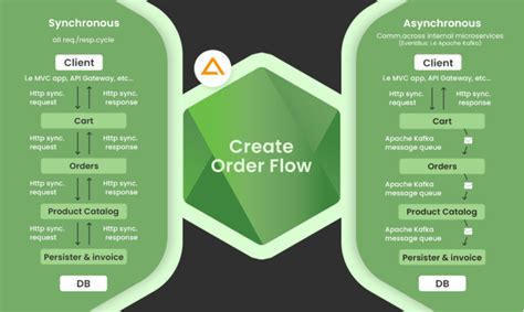 Why Building Microservices Architecture With Nodejs Is A Good Choice