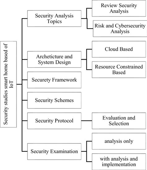 Taxonomy Of Iot Based Smart Home Security Download Scientific Diagram