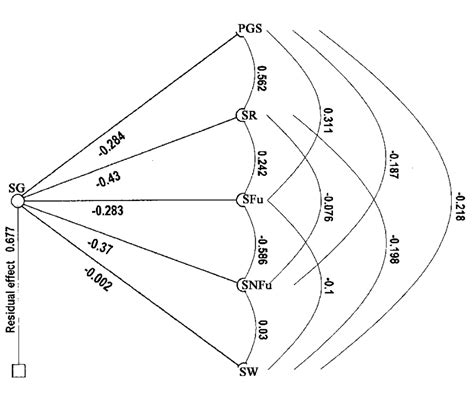 Phenotypic Path Coefficient Diagrams For Seed Germination Sg Showing