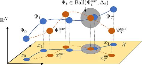 figure 1 from robust model predictive control with data driven koopman