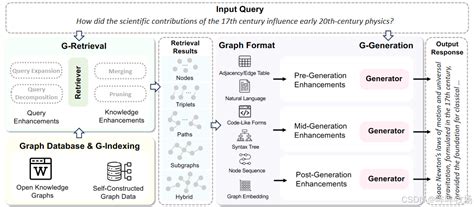 Graphrag综述性文章解读graph Retrieval Augmented Generation A Survey Csdn博客