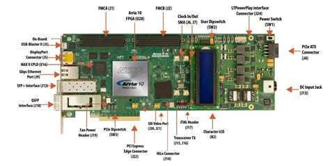 Arria 10 GX FPGA Development Kit Altera Mouser