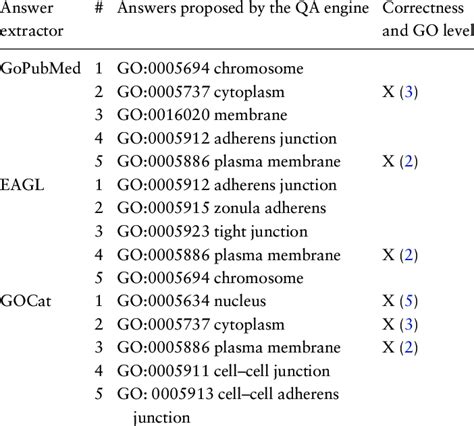 Output Of The Qa Engine With Different Classifiers Used For Answer Download Table