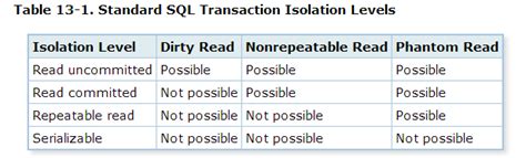 Postgresql 事务级别由于同步更新而无法串行访问 Csdn博客