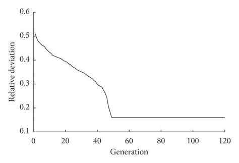 Ipsoa Iteration Curves A Iteration Curve Of The Optimal Particle