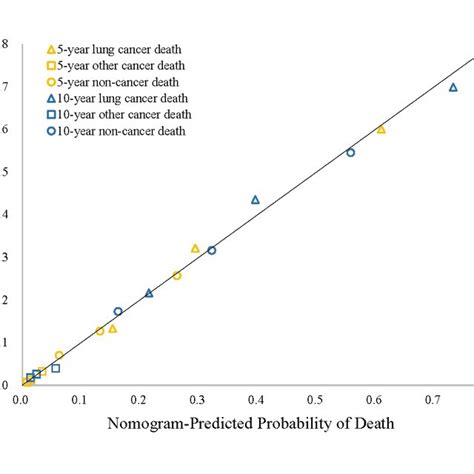 Nomogram Calibration Plot In The Validation Set The X Axis Represents Download Scientific