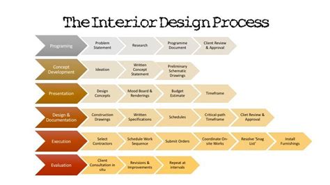 Interior Design Concept Statement The Design Process