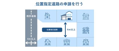 私道に接する土地は再建築できる？ 接道義務や再建築不可になった時の対処法を解説！ 訳あり不動産相談所