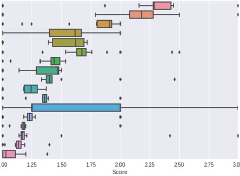 Python How To Add Mean Into Boxplot Visualization Stack Overflow