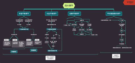 动物和人体生命活动的调节 知识结构图 知乎