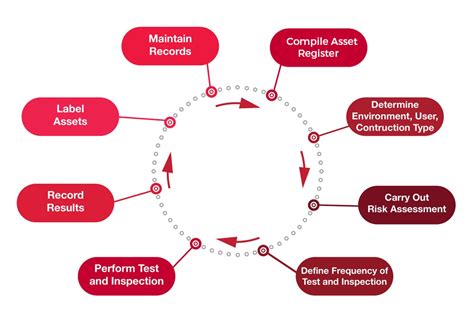 PAT Testing Frequency PAT FAQ S Seaward
