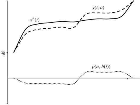 Figure A1 State Trajectories Download Scientific Diagram