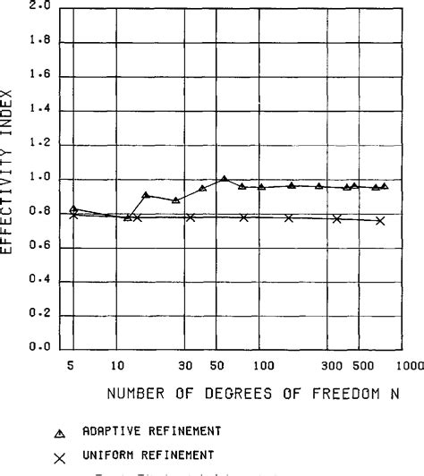 Figure 12 From Design And Data Structure Of Fully Adaptive Multigrid Finite Element Software