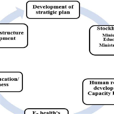 framework after validation figure 2 illustrated 100 interviewed