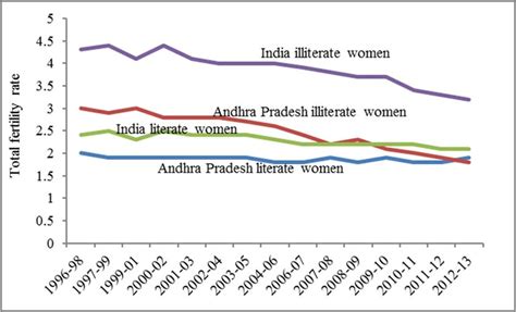 1 Trends In Total Fertility Rate By Literacy Level For Andhra Pradesh