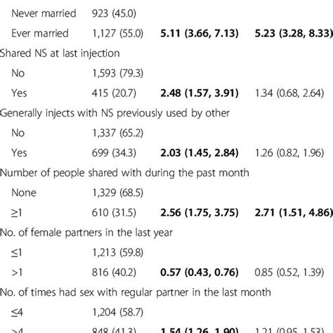Factors Associated With Inconsistent Condom Use With Regular Partners