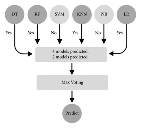 Decision Making By Ensemble Max Voting Technique Download Scientific