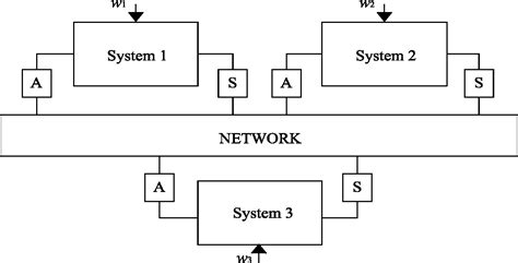Figure 1 From Model Based Dissipative Control Of Nonlinear Discrete Time Systems Over Networks