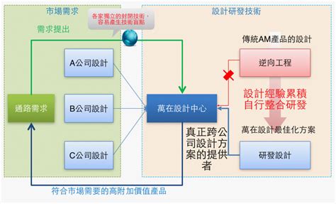 產品開發生產技術 Manzai萬在工業股份有限公司
