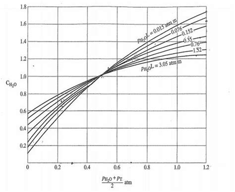 Correction Factor For The Emissivity Of Water Vapor At Pressures Other Download Scientific