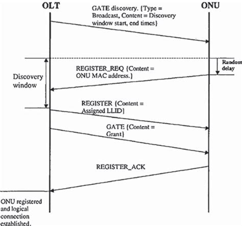 multi point control protocol mpcp dynamic bandwidth allocation dba