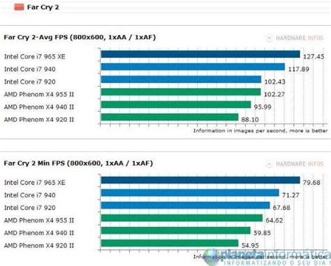 Benchmarck Intel Core I7 Vs AMD Phenom II X4