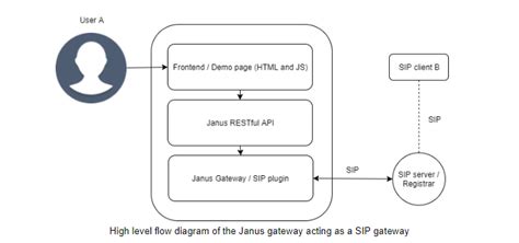 Thinking About The Janus Gateway To Build A Webrtc To Sip Read This