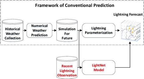 framework of conventional lightning prediction methods inside the